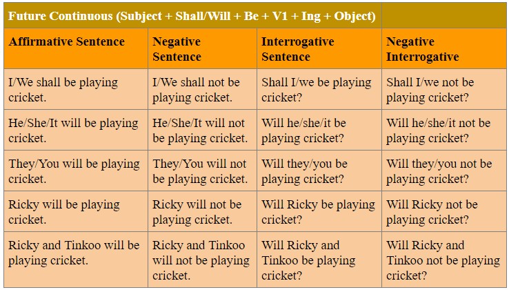 Future Continuous Tense Tenses School Lead