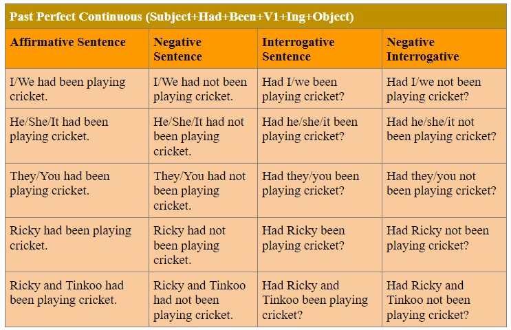 Past Perfect Continuous Tense Tenses School Lead